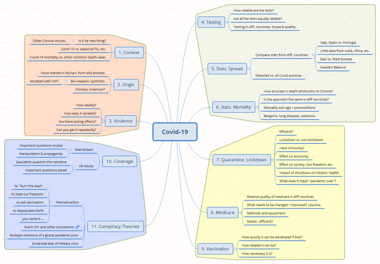 Covid-19 questions - XMind - Mind Mapping Software