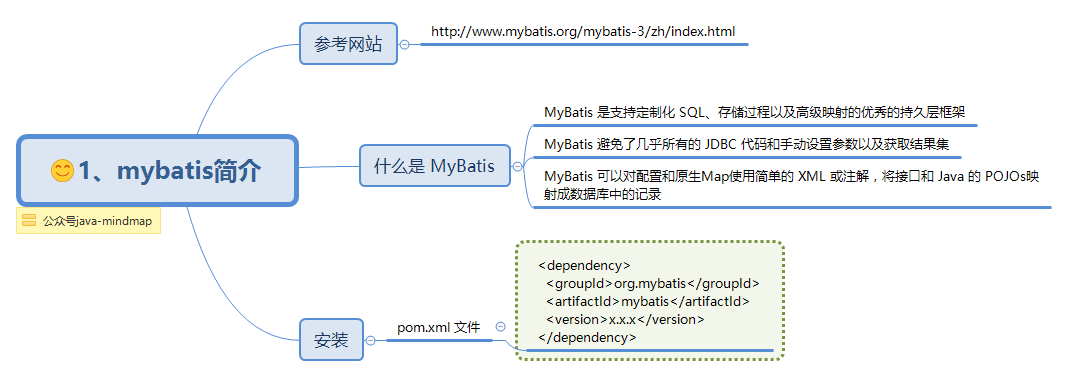 1、mybatis简介 | lKKeADGfUp - Xmind