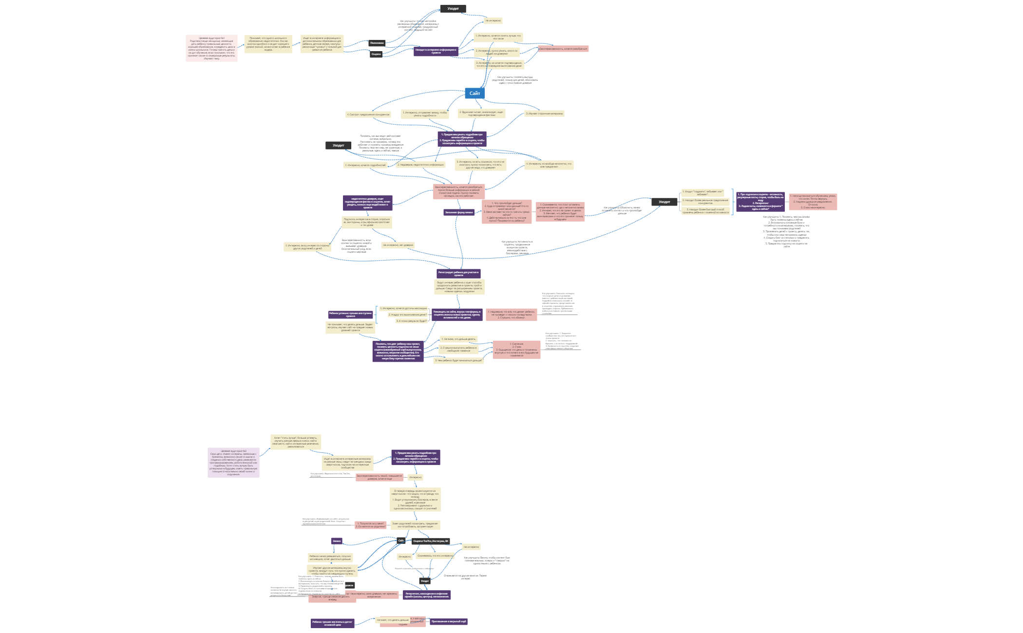 Школа капитанов CJM | Iren Gaidukova - Xmind