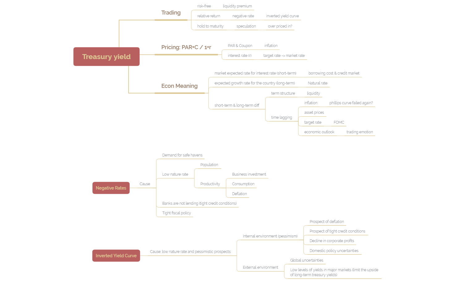 Fixed Income - XMind - Mind Mapping Software