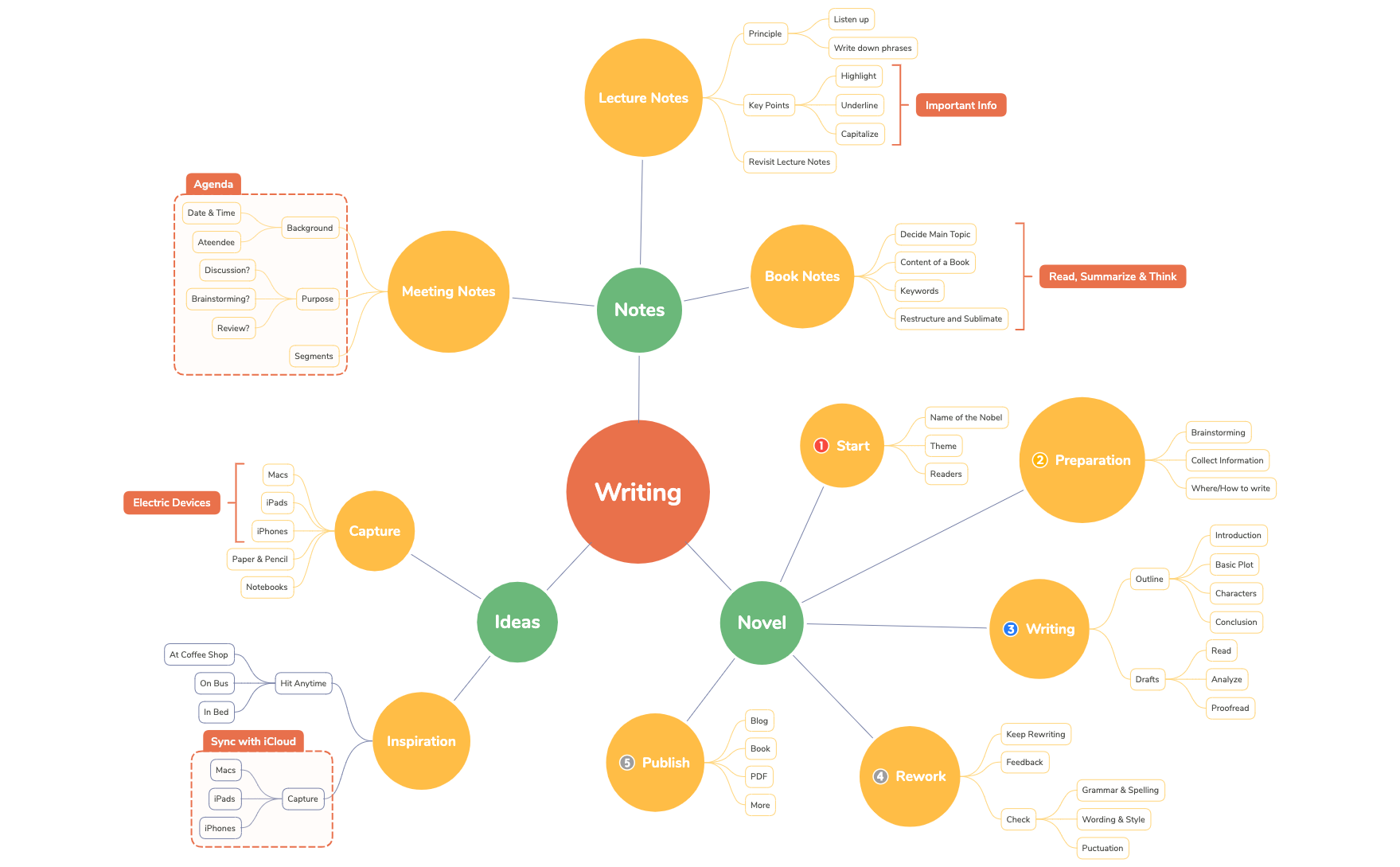 Mindmap Gallery - XMind - Mind Mapping Software