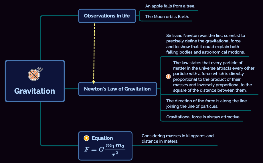 Gravitation - XMind - Mind Mapping Software
