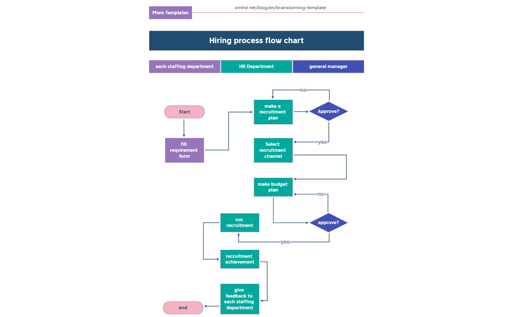 Flowchart-Process Chart | JAIR FRANCO - Xmind