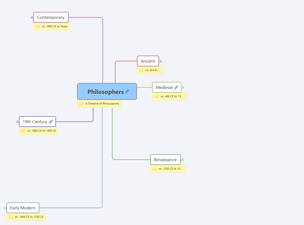 Timeline of Philosophers - XMind - Mind Mapping Software