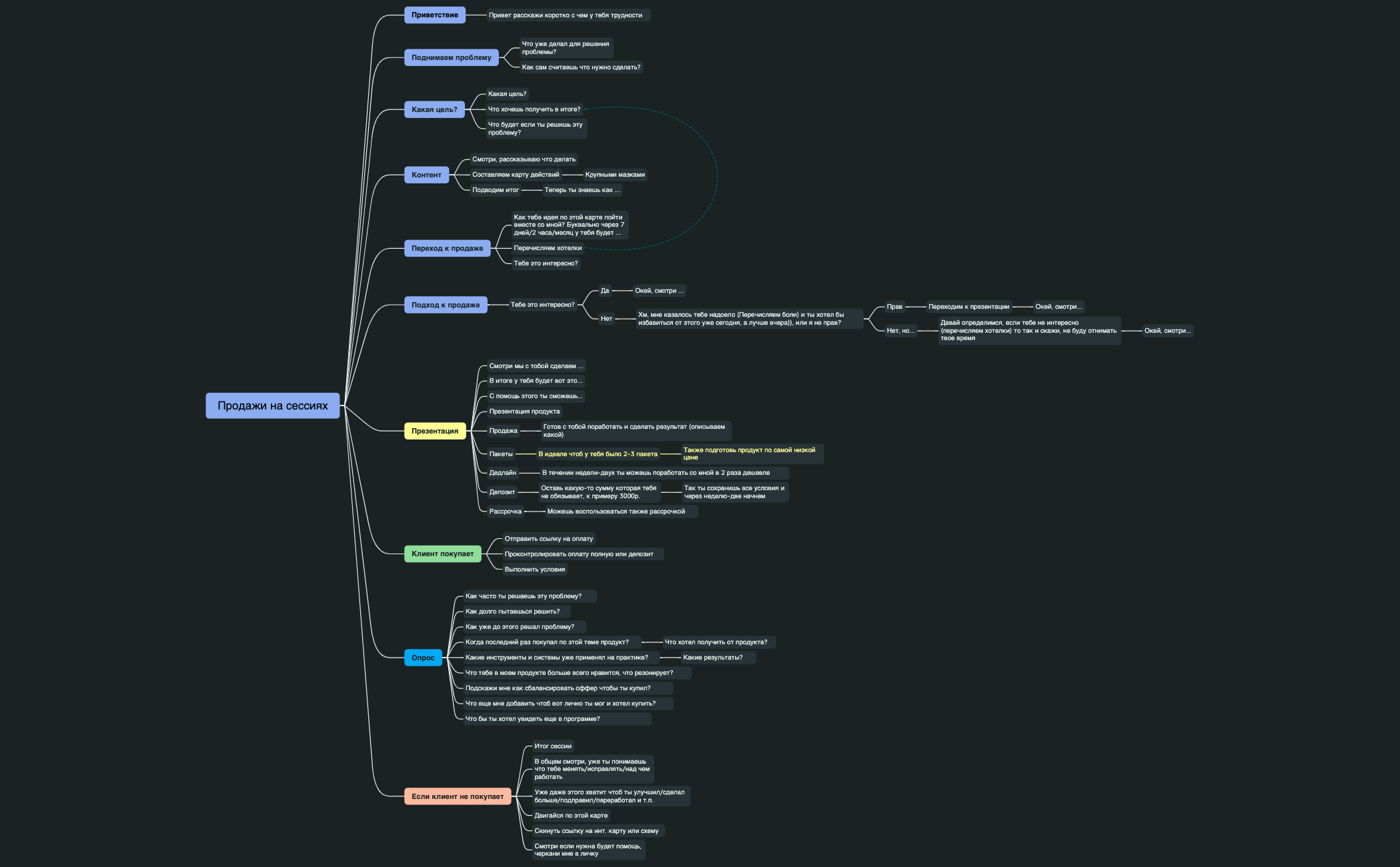 Продажи на сессиях | Sergey Krasnov - Xmind