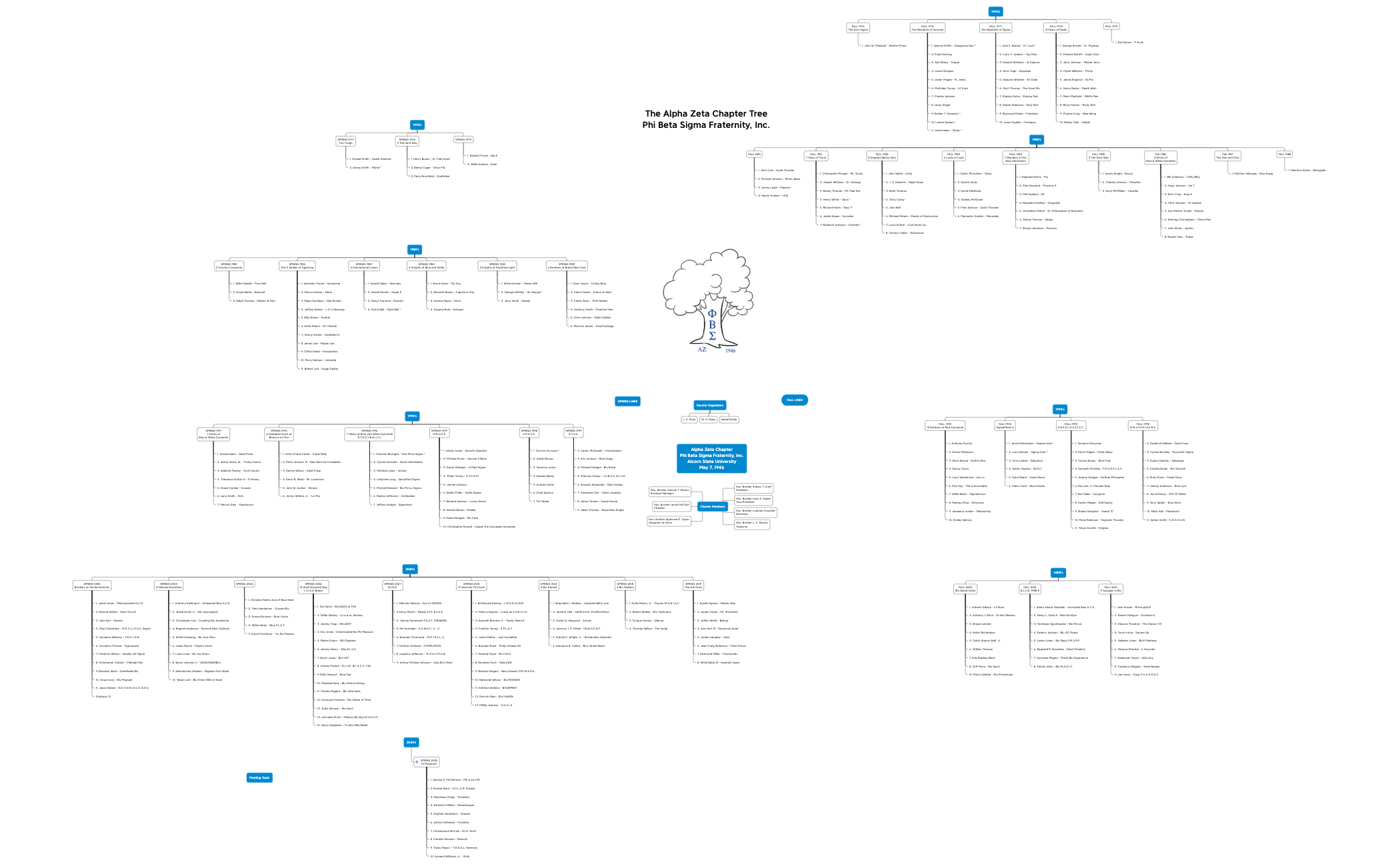 Alpha_Zeta_Chapter_Tree 2021 - XMind - Mind Mapping Software