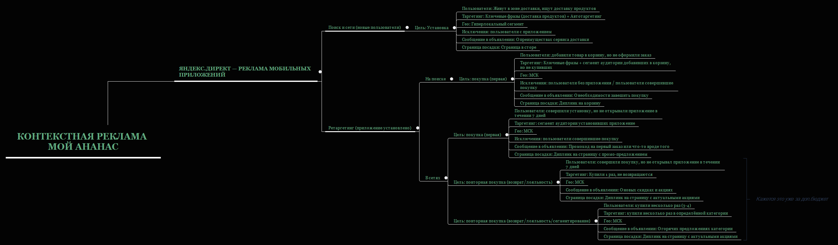 Контекстная реклама Мой ананас | Vladimir Khlestkin - Xmind