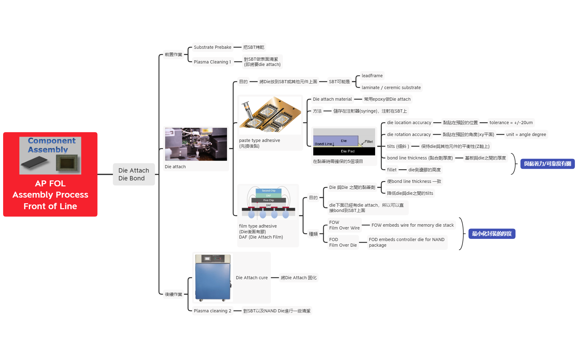 Assembly Process Die Attach - XMind - Mind Mapping Software