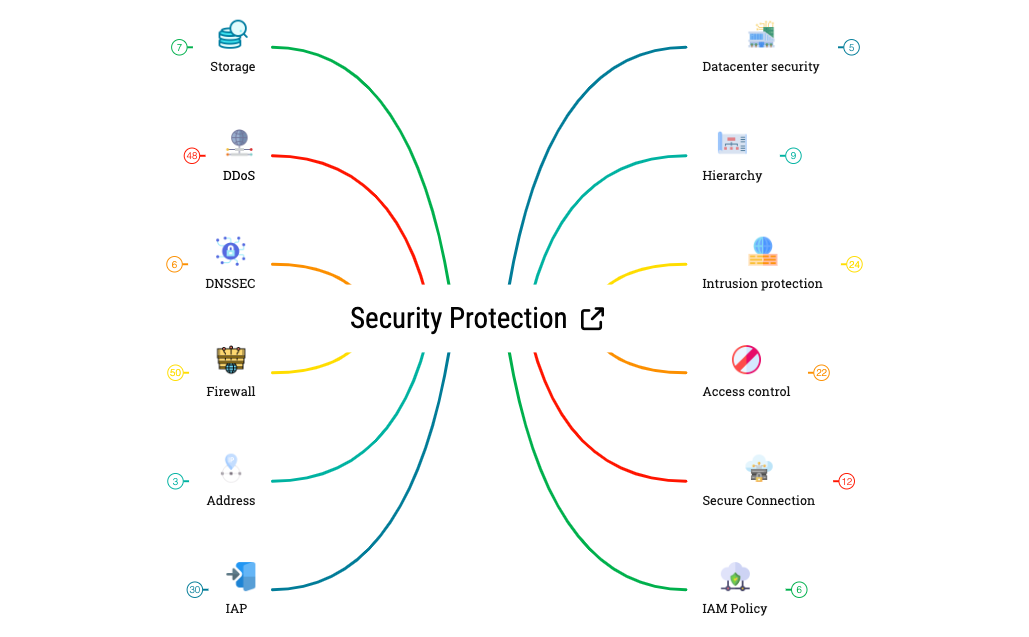 Security Protection - Xmind - Mind Mapping App