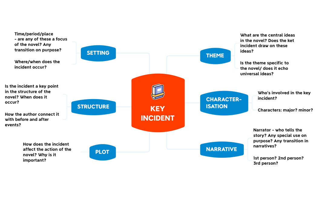 Key Incident Ilovesuica Xmind