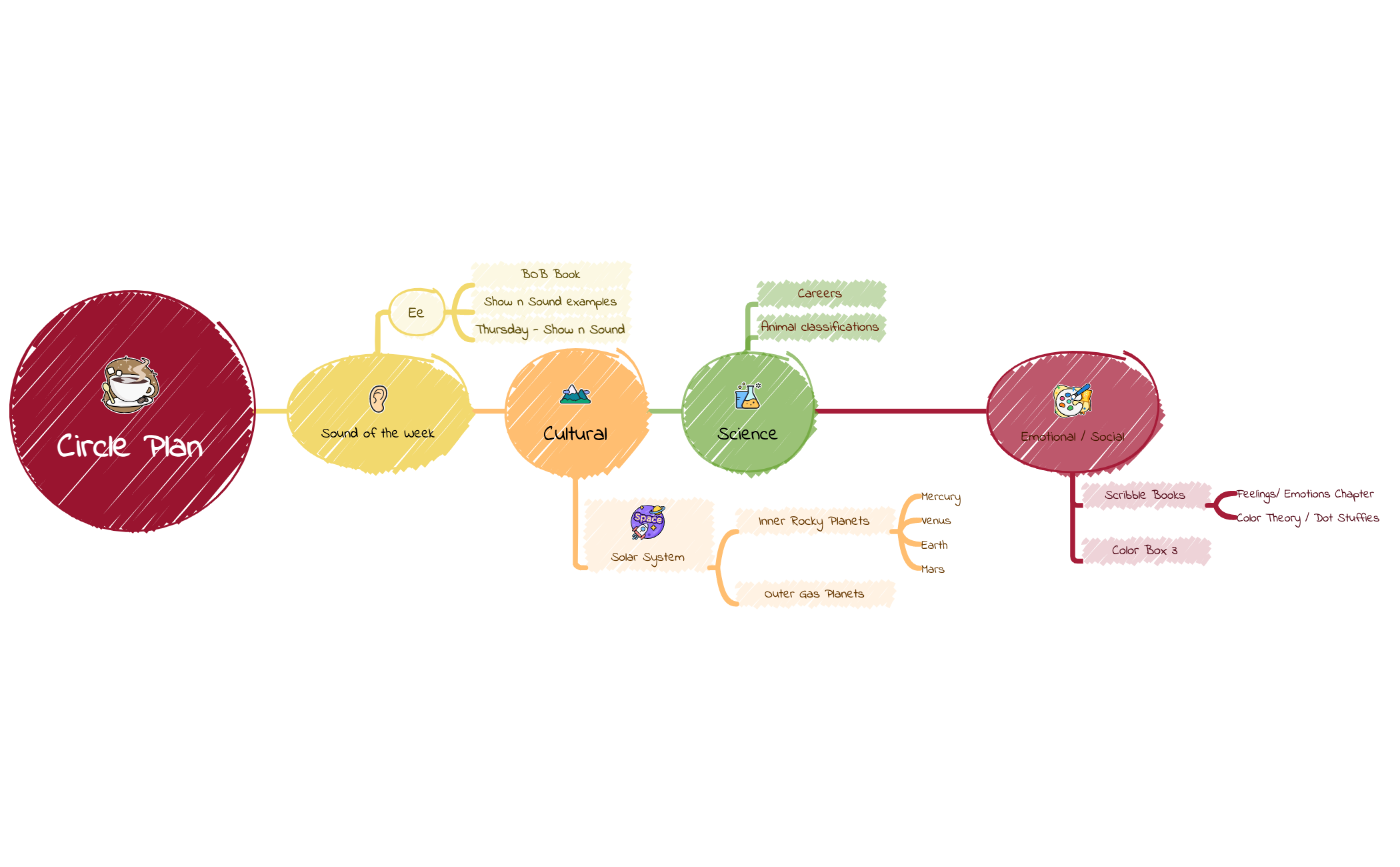 Circle Plan.xmind | Tonilynn Martin - Xmind