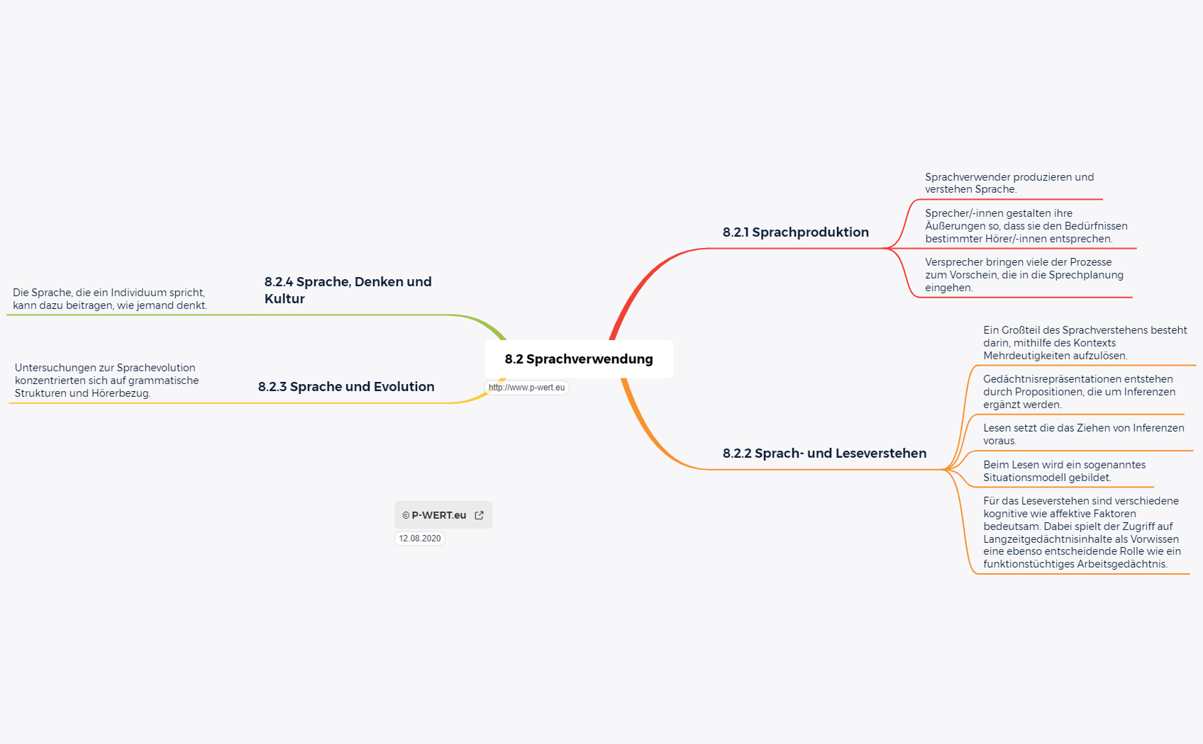 8.2 Sprachverwendung - XMind - Mind Mapping Software