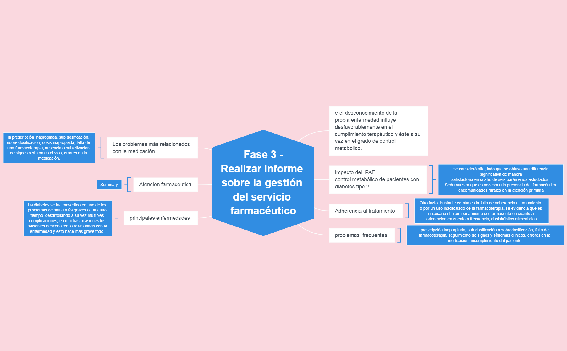 Fase 3 - Realizar informe sobre la gestión del servicio farmacéutico ...