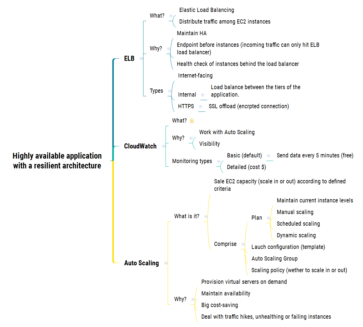 Highly available application with a resilient architecture | George W ...