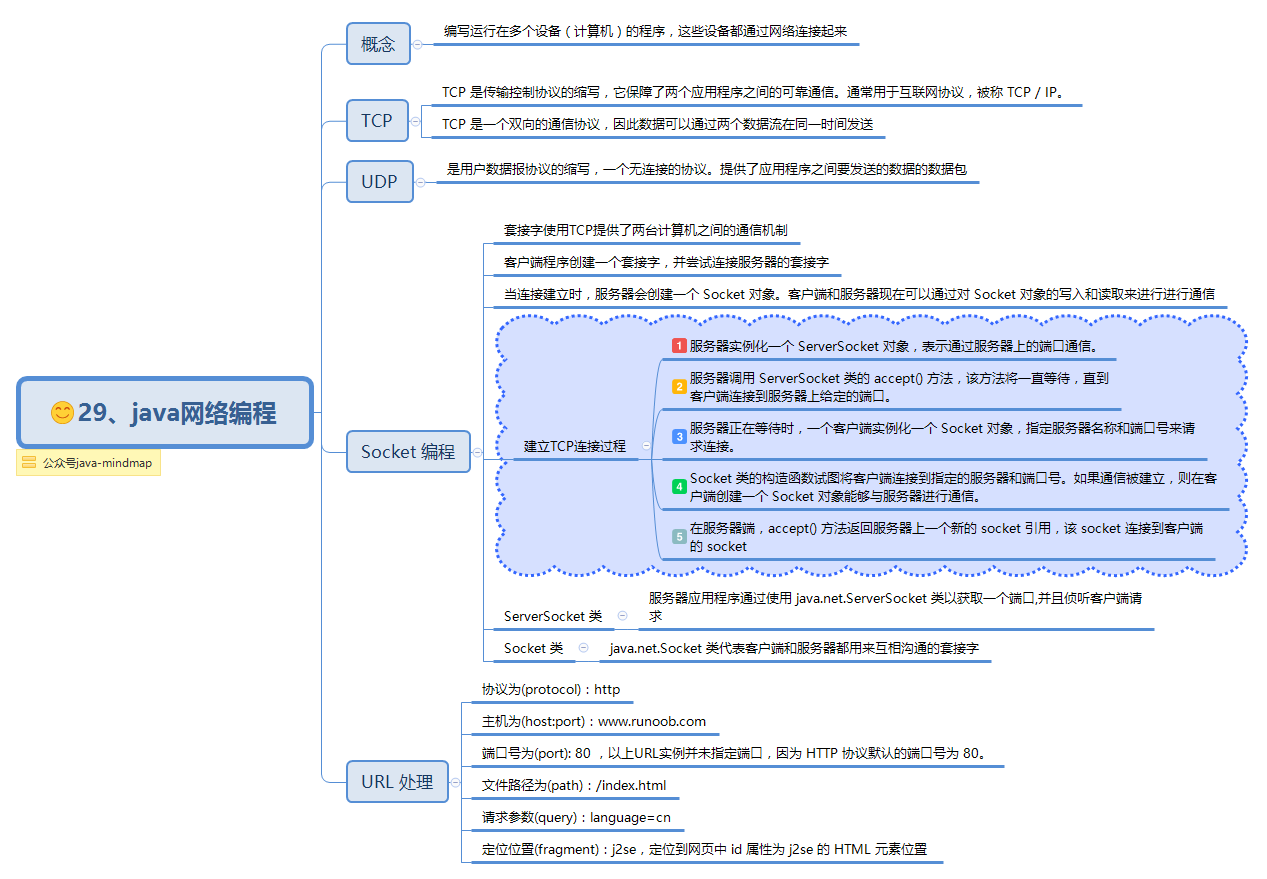 29、java网络编程 - XMind - Mind Mapping Software