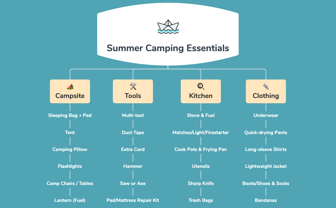 Summer Camping Essentials - XMind - Mind Mapping Software