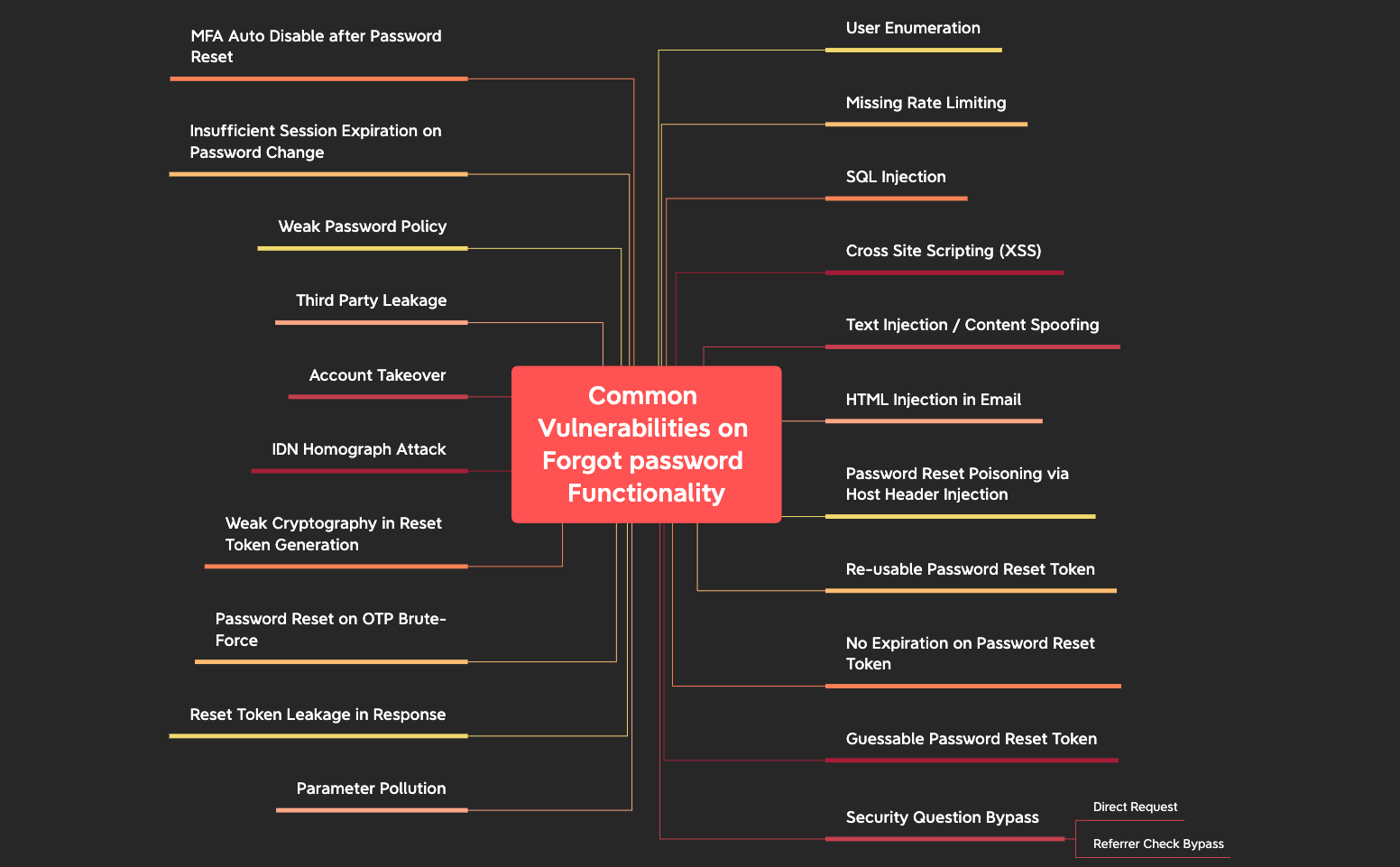 Untitled | Software Odyssey - Xmind