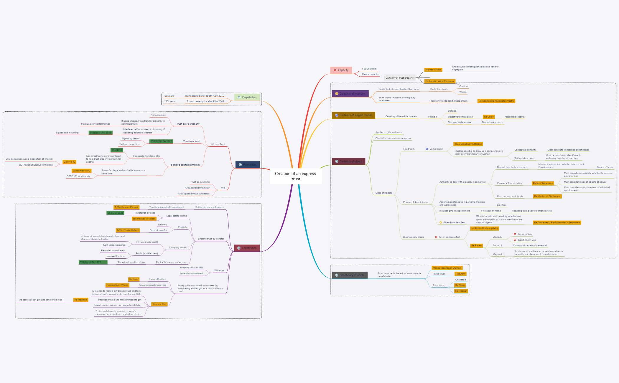 Creation of an Express trust | James Elliott-Hughes - Xmind