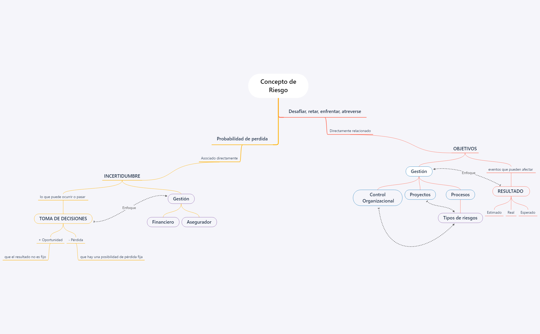 Tipos de riesgo - XMind - Mind Mapping Software