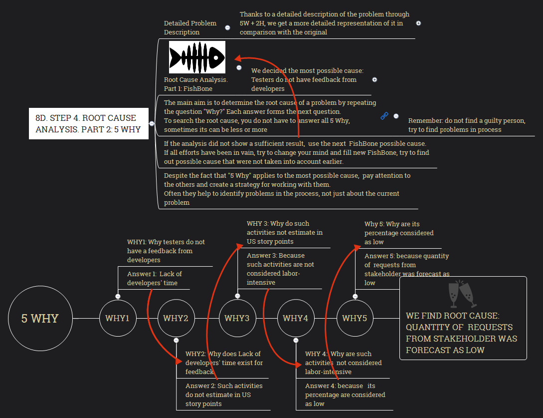 8D. Step 4. Root Cause Analysis. Part 2: 5 WHY | Daria Manukhina - Xmind