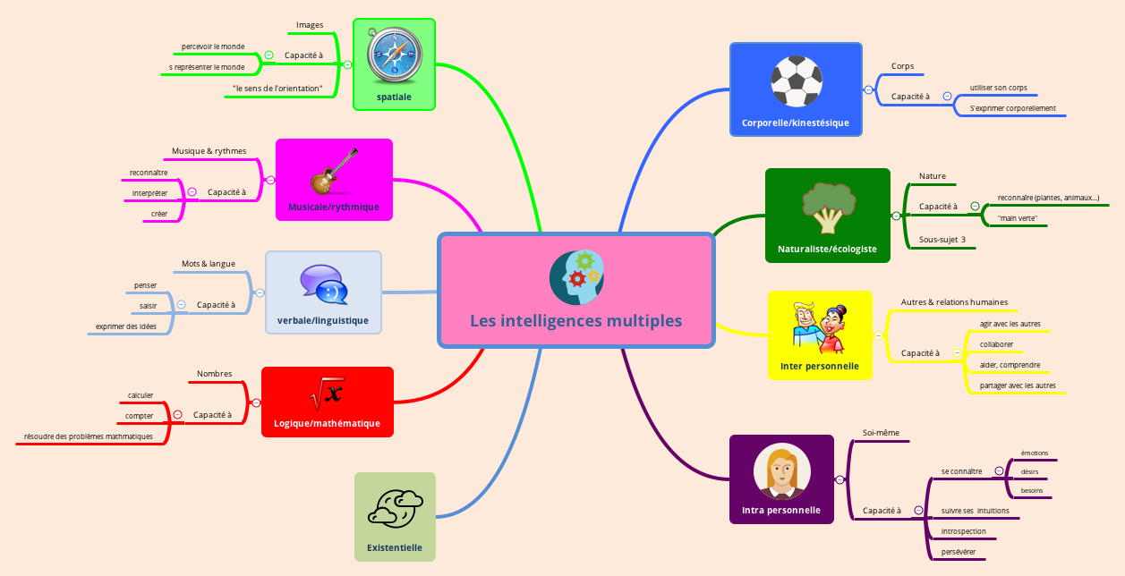 Les intelligences multiples - XMind - Mind Mapping Software