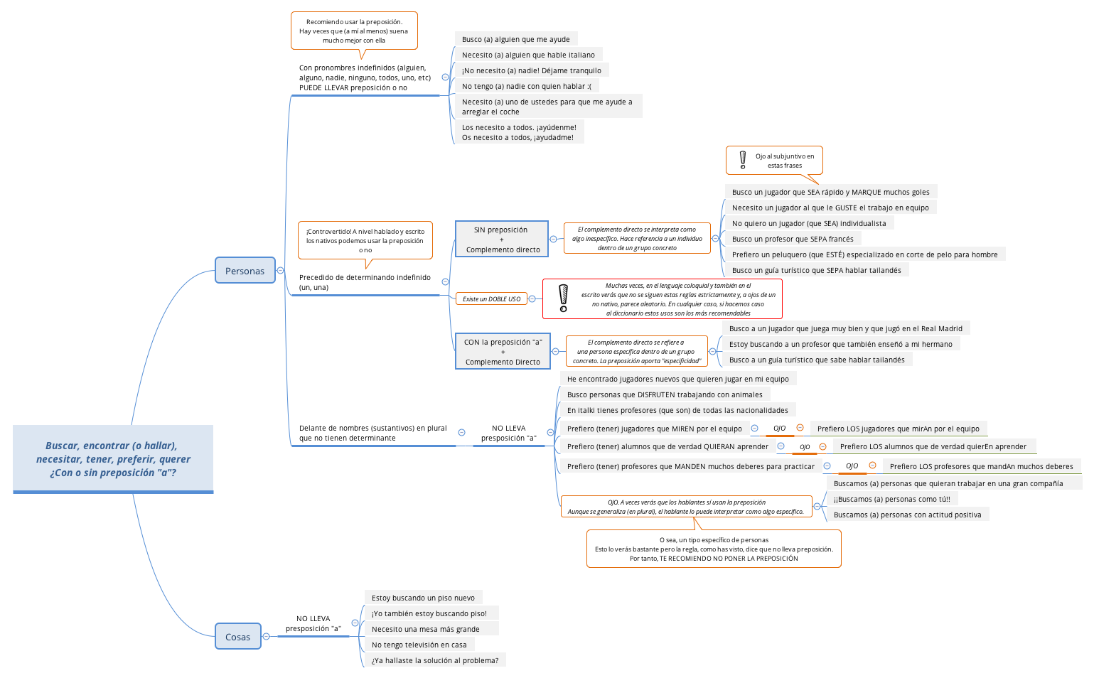 Buscar, encontrar (o hallar), necesitar, tener, preferir, querer ¿Con o ...