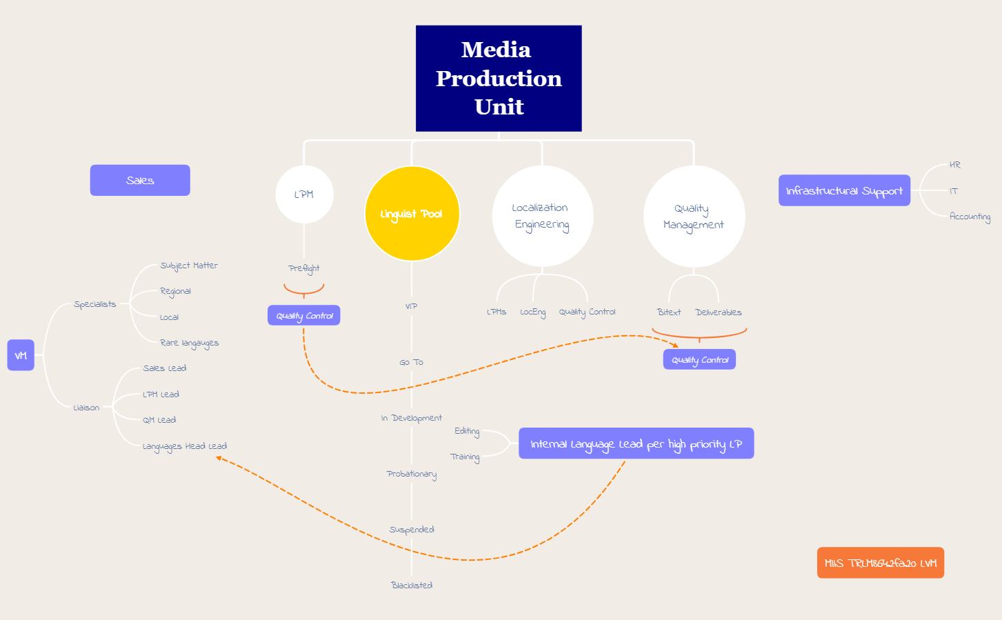 8642fa20 VM Media Unit Org Chart | Alaina Brandt - Xmind