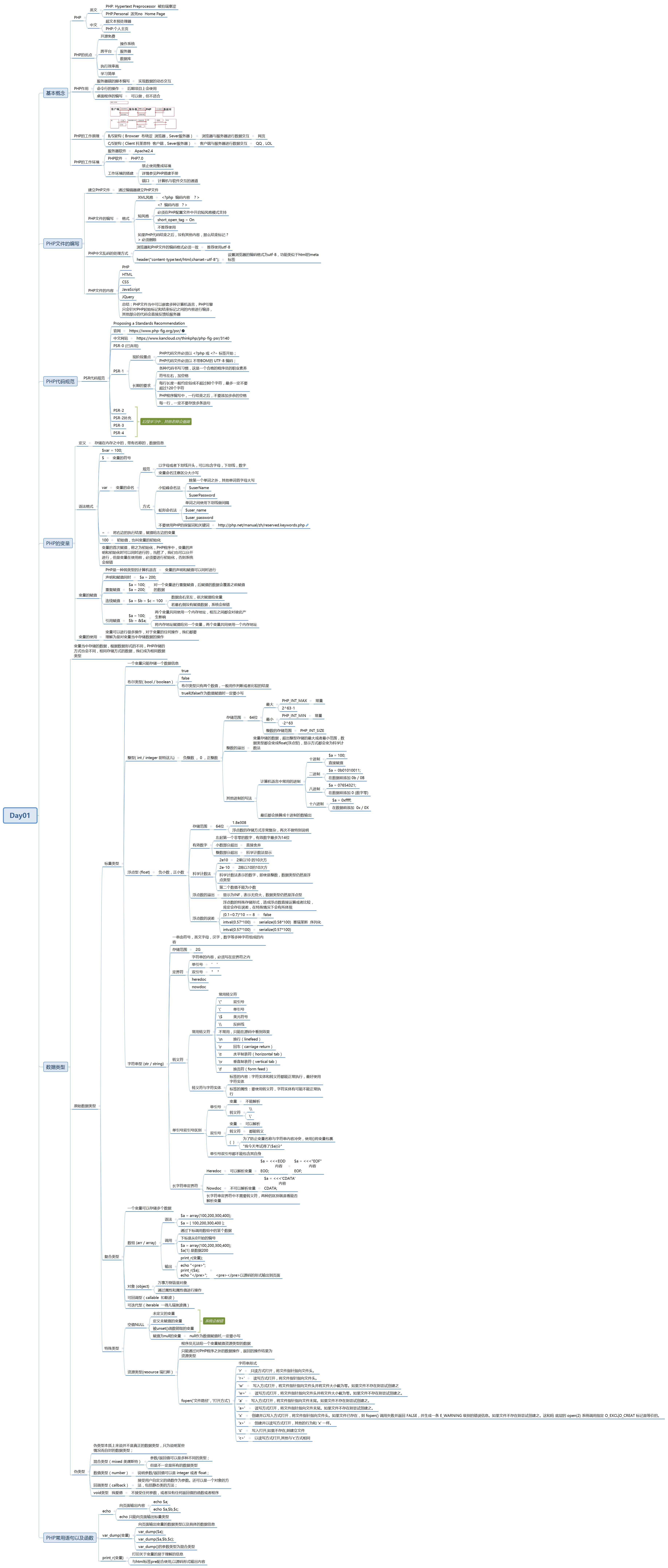 Day01 | zhangzll - Xmind