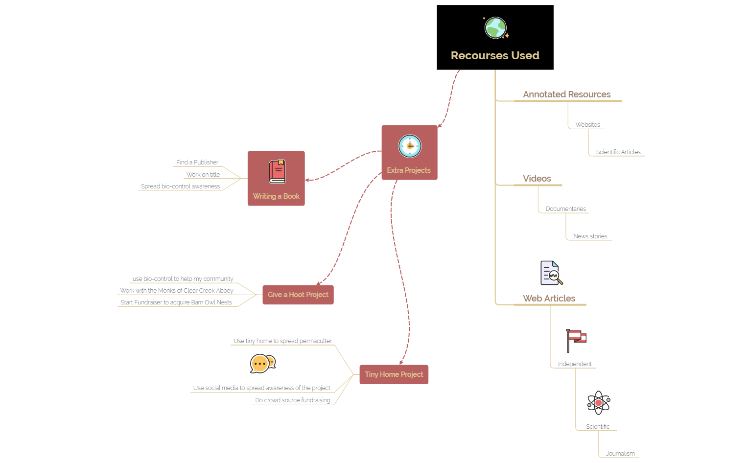OP4 Resouces Used X-Mind Map - XMind - Mind Mapping Software