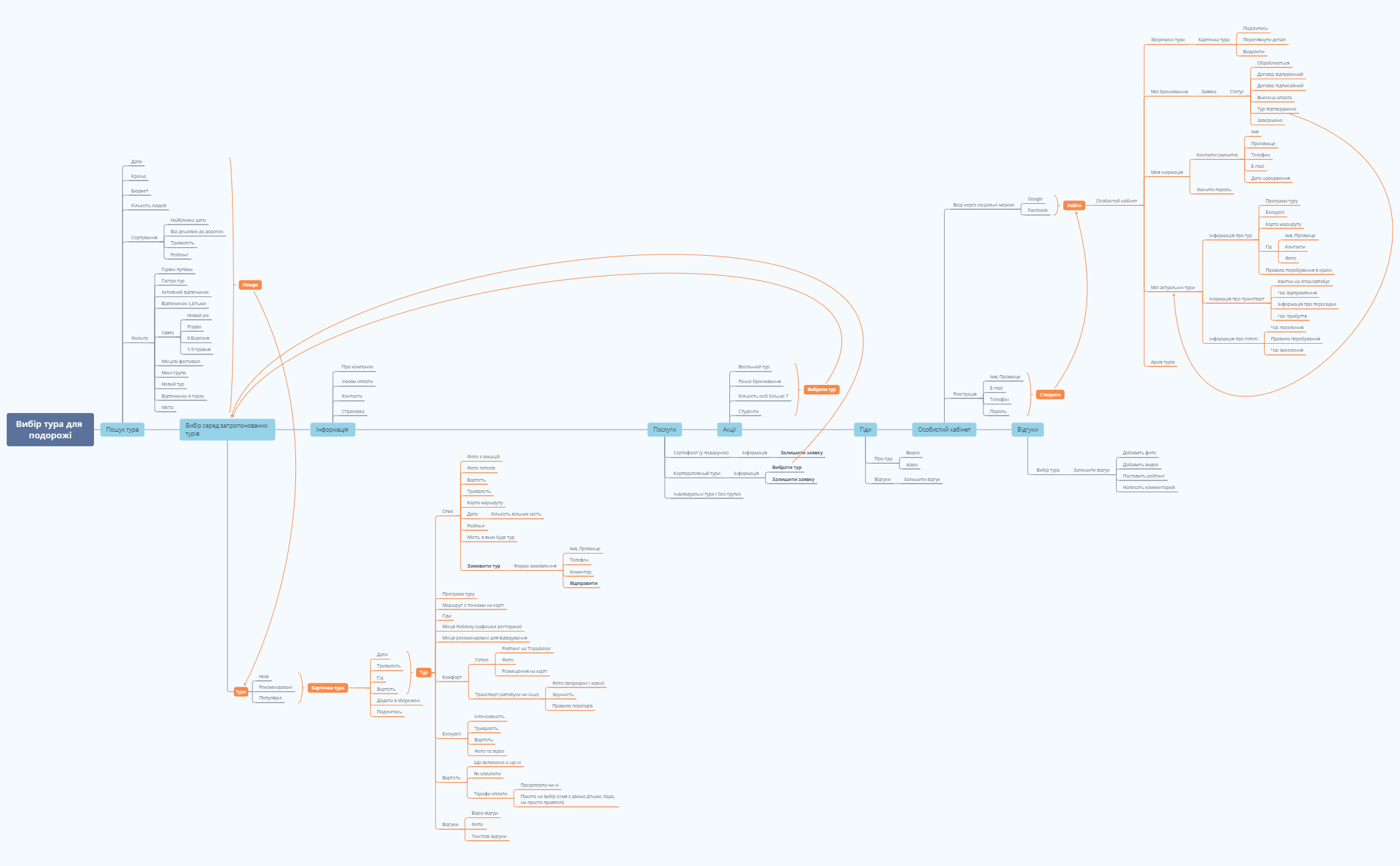 Вибір тура для подорожі (USER FLOW) - Xmind - Mind Mapping App