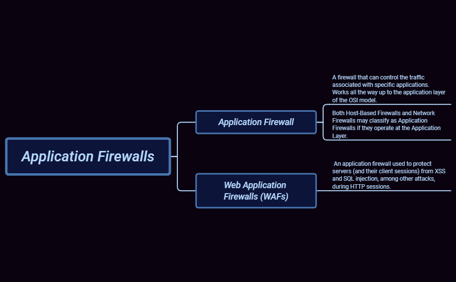 2.4.8 Application Firewalls | CVuMftGqul - Xmind