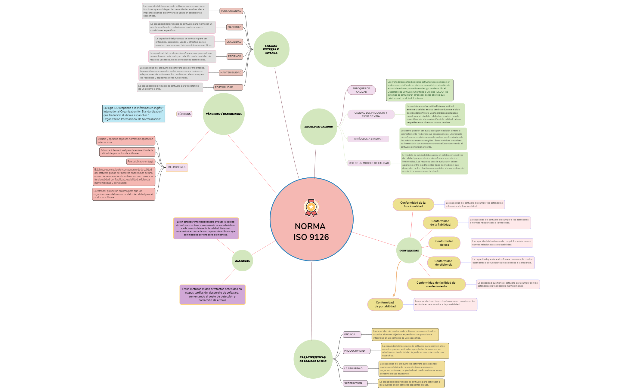 NORMA ISO 9126 - XMind - Mind Mapping Software