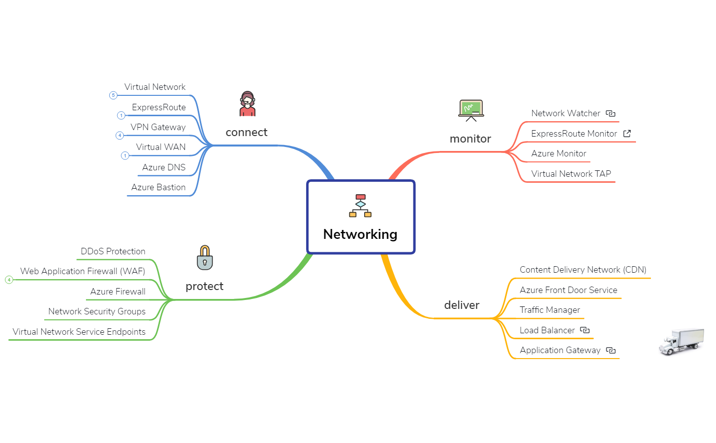 azure-redundancy-options-decision-tree | Piotr1215 - Xmind
