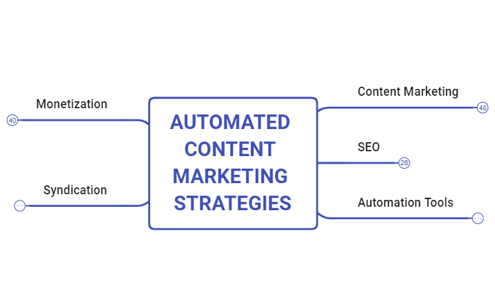 AUTOMATED CONTENT MARKETING STRATEGIES | Damon Nelson - Xmind