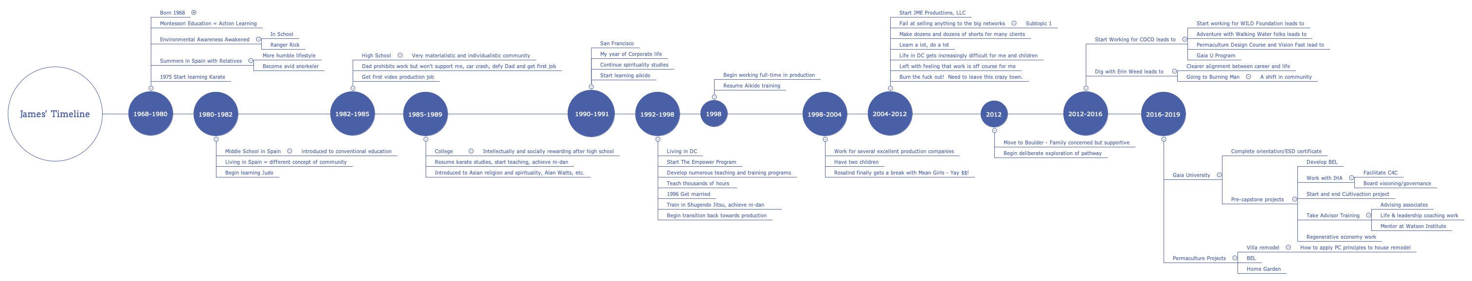 James' Timeline - XMind - Mind Mapping Software