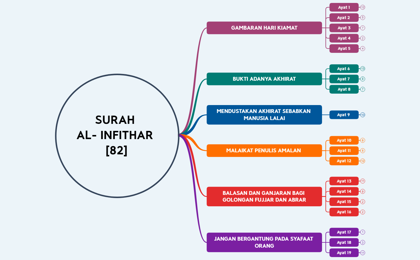 82. Tadabbur Surah al- Infithar | Noorfaqihah Binti Zulghafir - Xmind