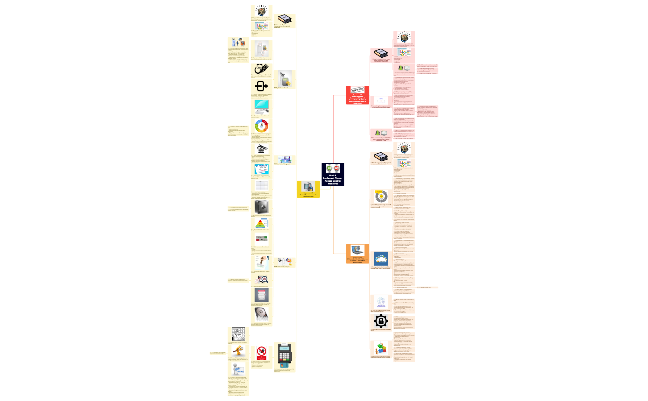 Goal 4-Implement Strong Access Control Measures.xmind | Jim Seaman - Xmind