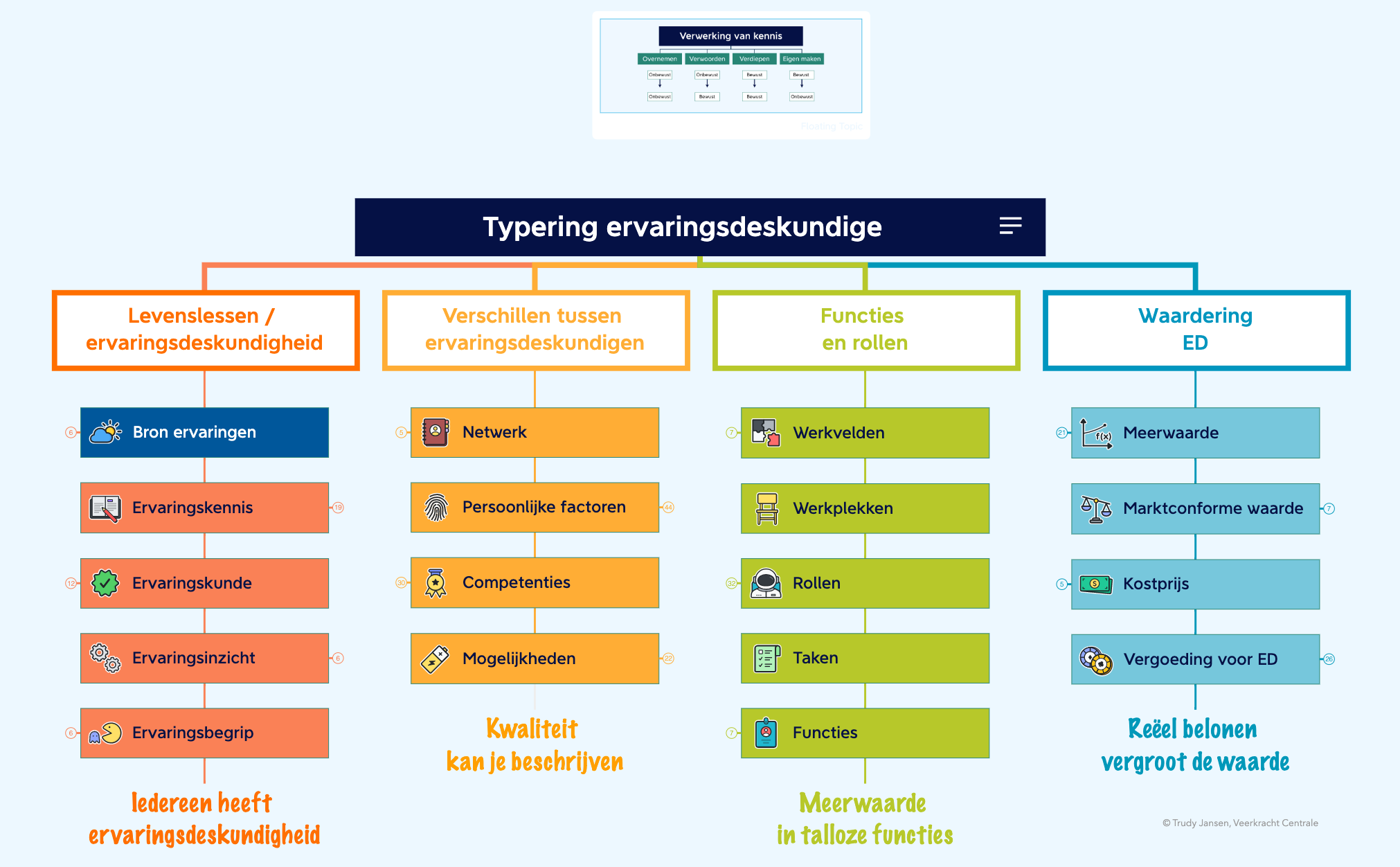 Typering en waardering inzet ervaringsdeskundigen - Xmind - Mind ...