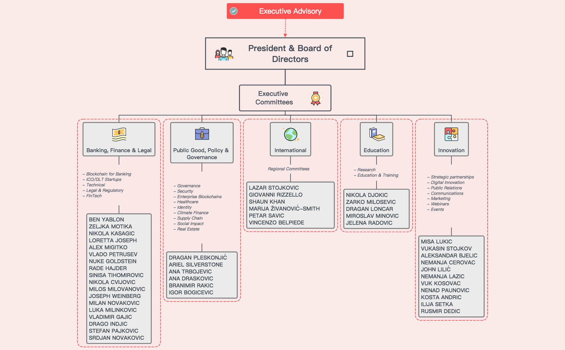 SBI's Organisational Structure | Neda D Stevanovic - Xmind