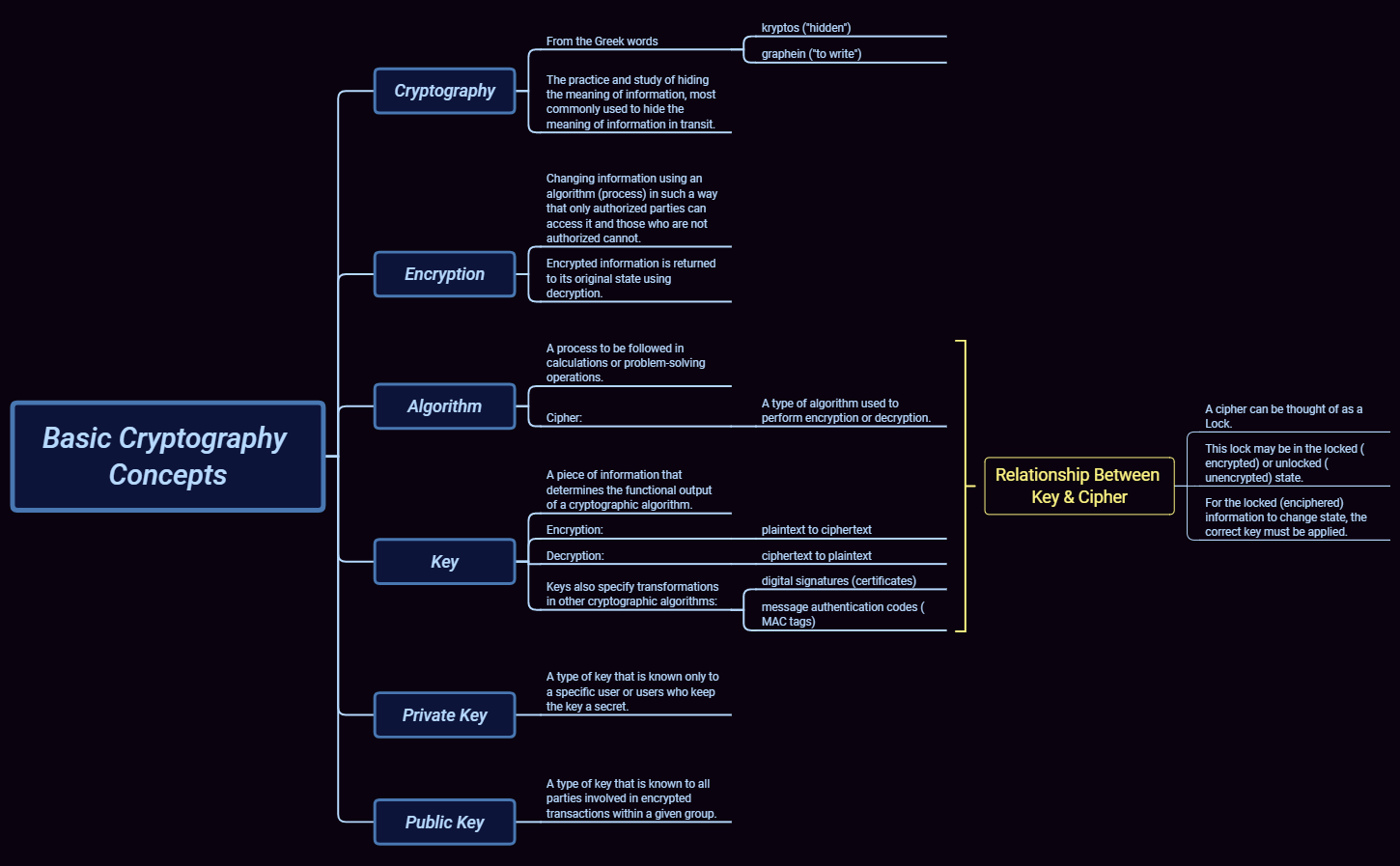 6.1.1 Basic Cryptography Concepts | CVuMftGqul - Xmind