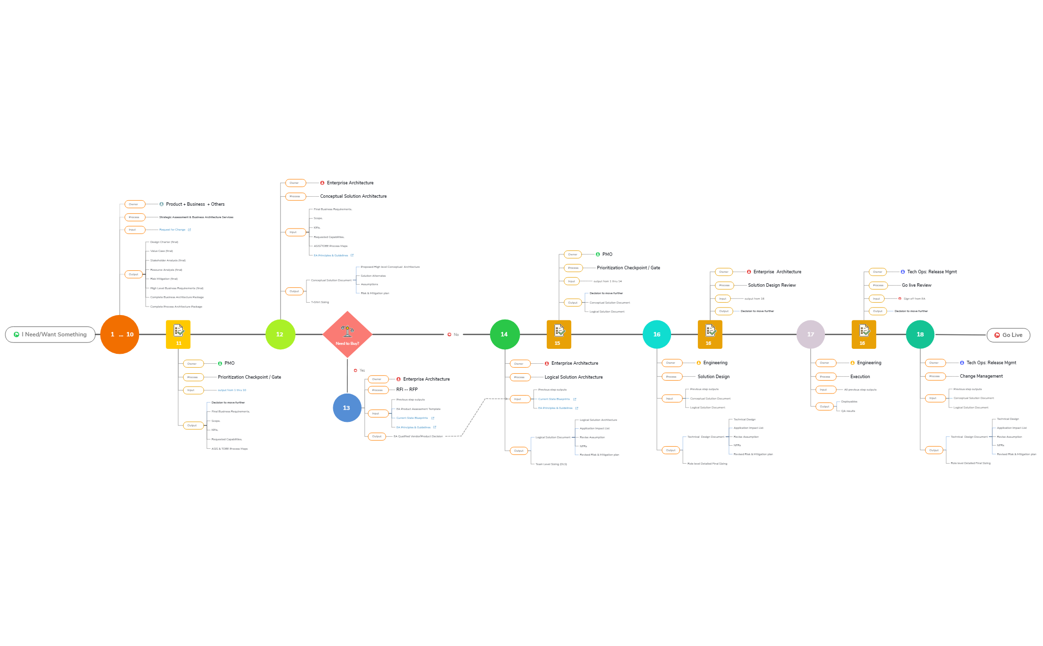 Project Execution- EA View - XMind - Mind Mapping Software