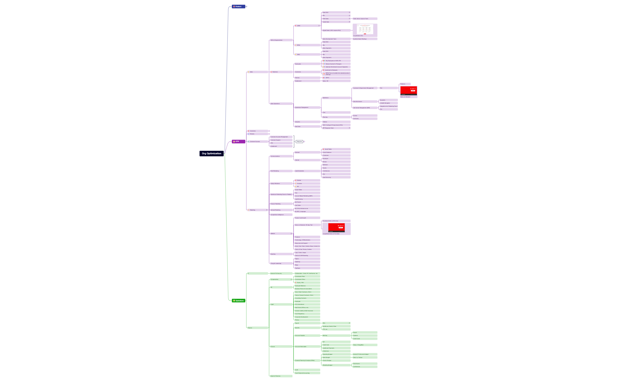 Org Optimization.xmind | Kathie Miley - Xmind