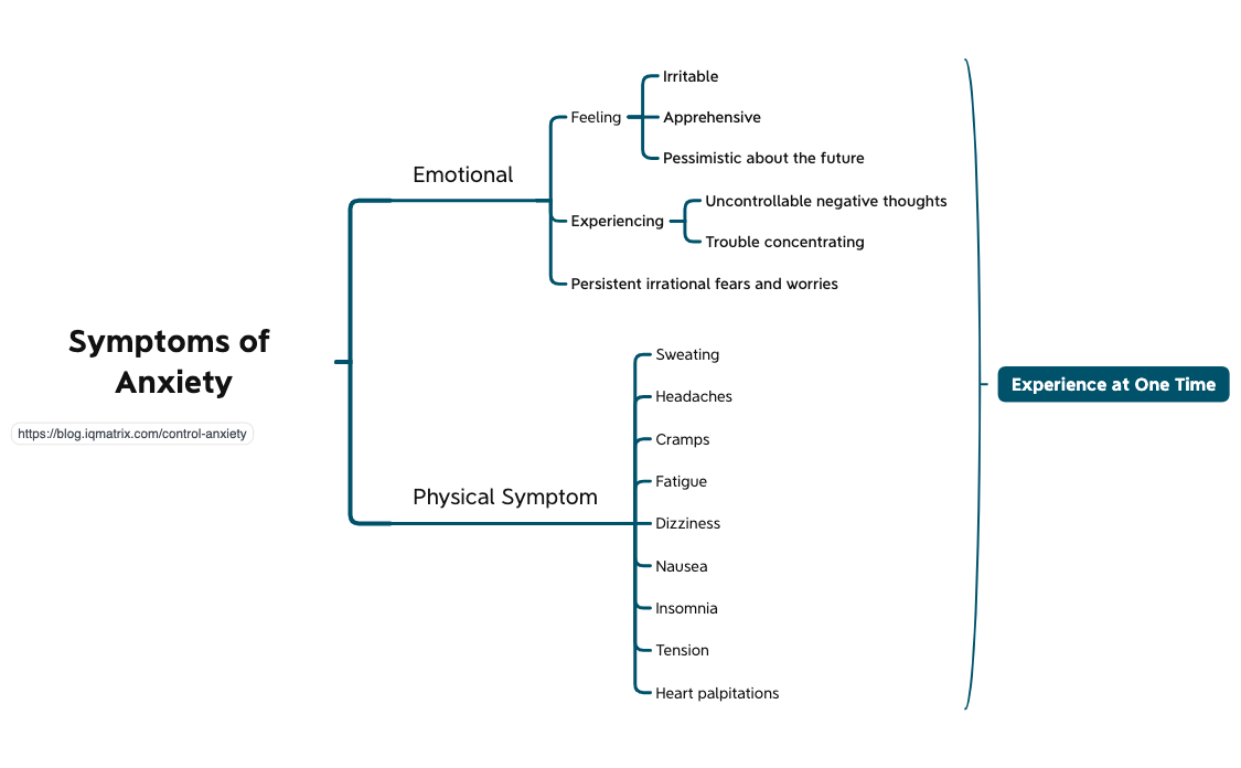 Anxiety Mind Map