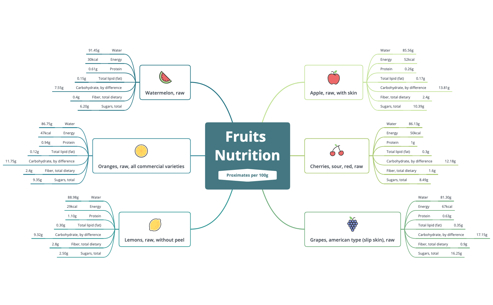 Fruits Nutrition - Xmind - Mind Mapping Software