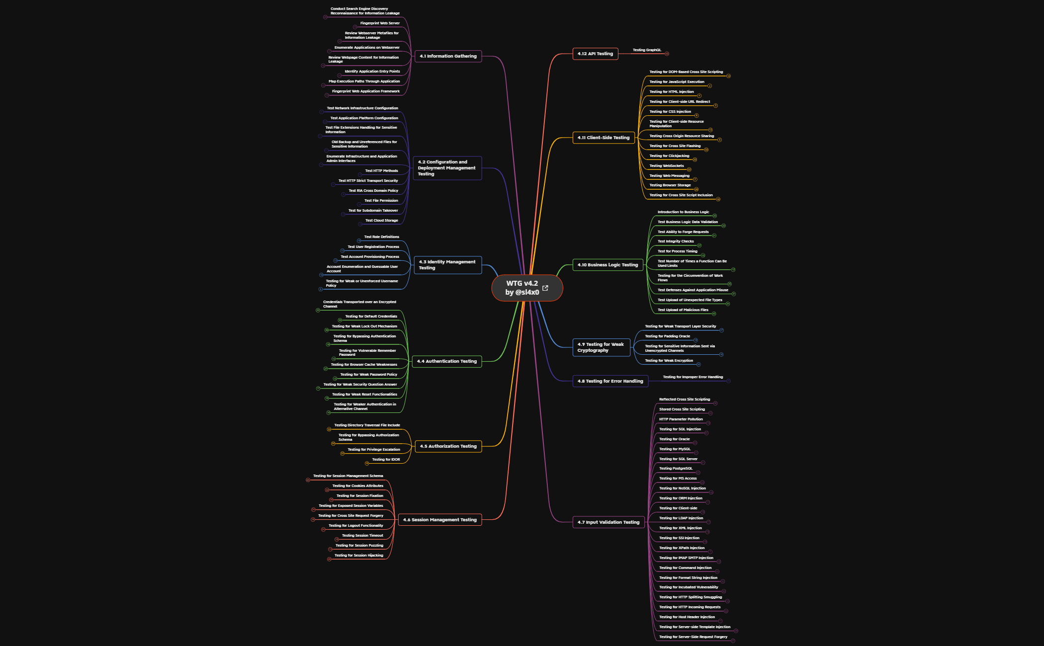 WTG v4.2 - Xmind - Mind Mapping App