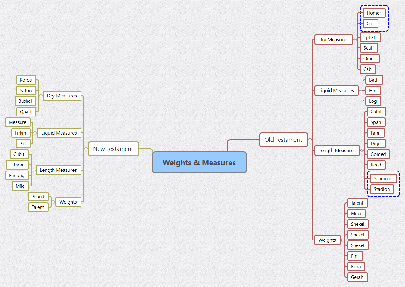 Biblical Weights & Measures | Mark Matthews - Xmind