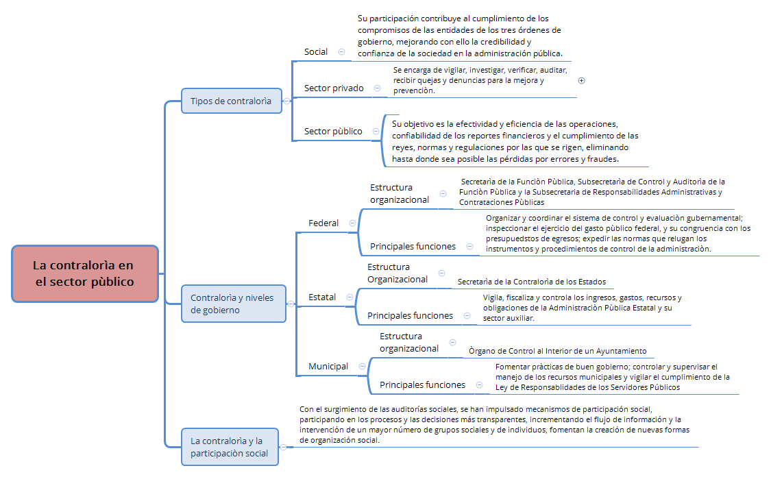 La contralorìa en el sector pùblico | Andrea Lòpez - Xmind