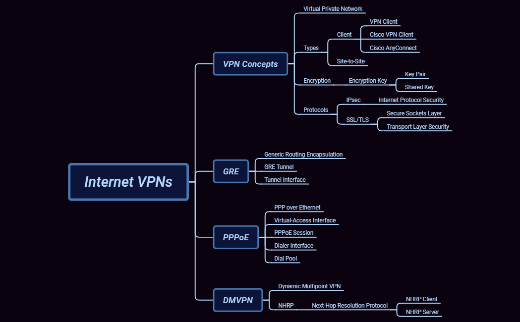 Internet VPNs | CVuMftGqul - Xmind
