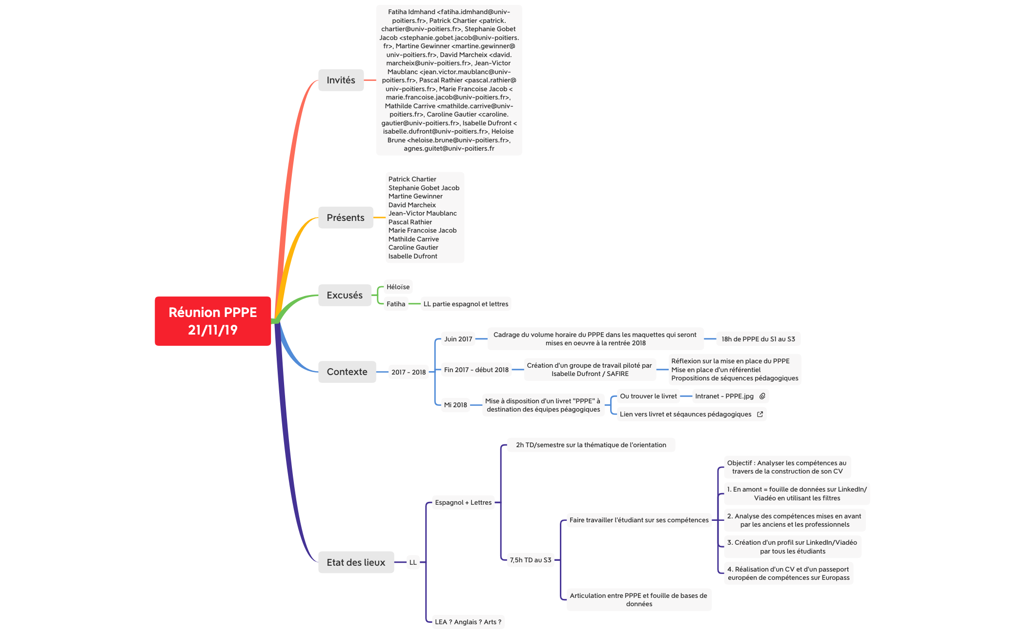 Test - XMind - Mind Mapping Software