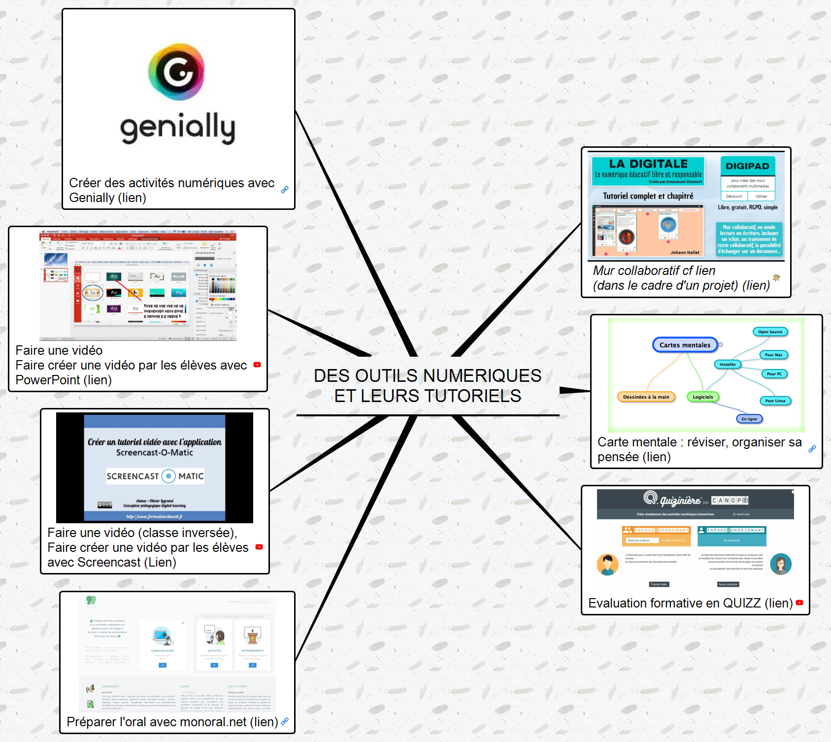 DES OUTILS NUMERIQUES et leurs tutoriels | fIxLFfpyZT - Xmind